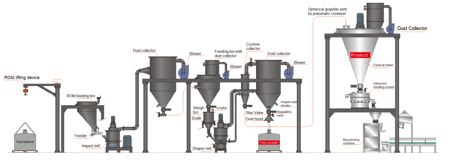 Anode Material Graphite Grinding & Shaping System-Prominer (Shanghai ...