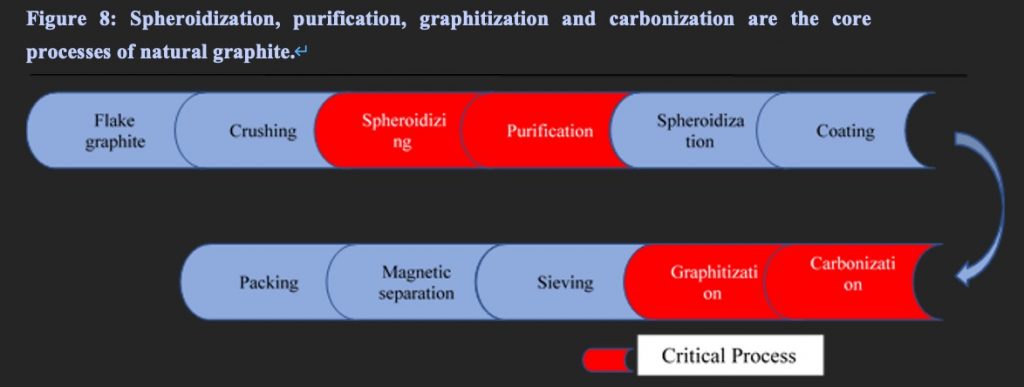 Anode Material Classify and Production Process | Prominer (Shanghai ...