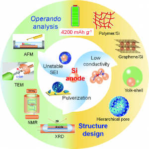 Technical Advantages of Silicon-Based Anode Materials | Prominer ...
